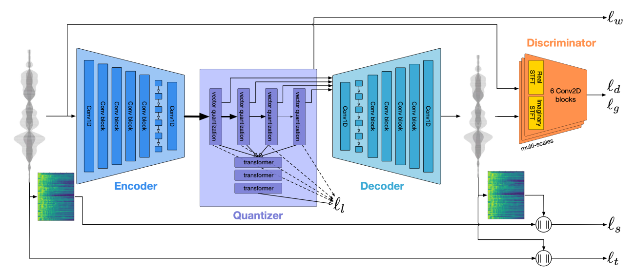 Auto-encoders for Audio | Blog Posts